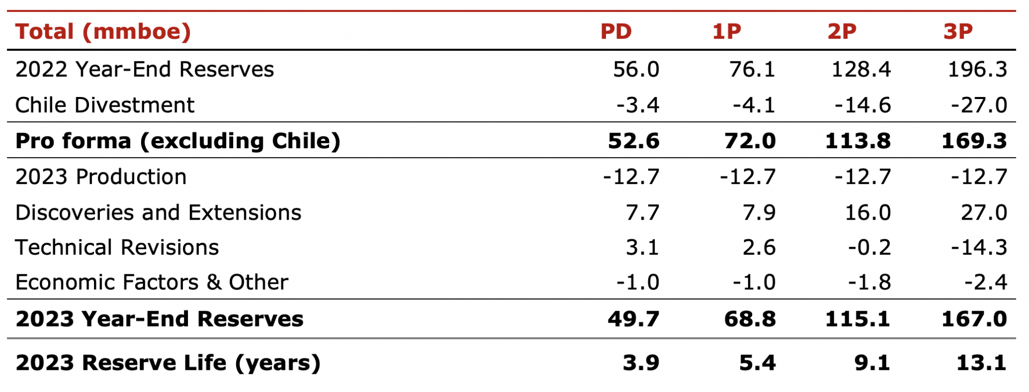 For more information on GeoPark’s reserves, please refer to the ...