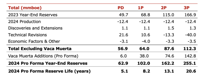 For more information on GeoPark’s reserves, please refer to the ...
